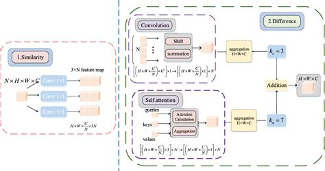 Figure 1 From Self Attention And Mlp Auxiliary Convolution For Face