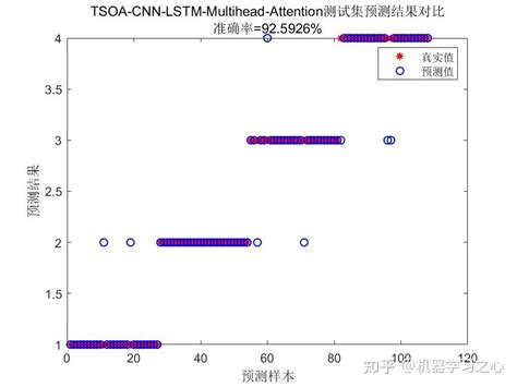 SCI一区 Matlab实现TSOA CNN LSTM Mutilhead Attention凌日优化算法优化卷积长短期记忆神经网络融合多头注意力机制多特征分类预测 知乎