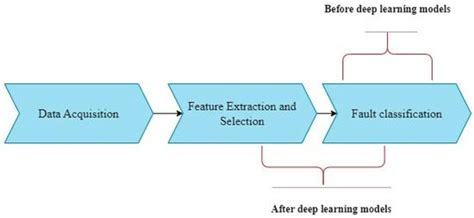 Machines Mdpi On Linkedin Transfer Learning Based Fault Detection For Suspension System Using…
