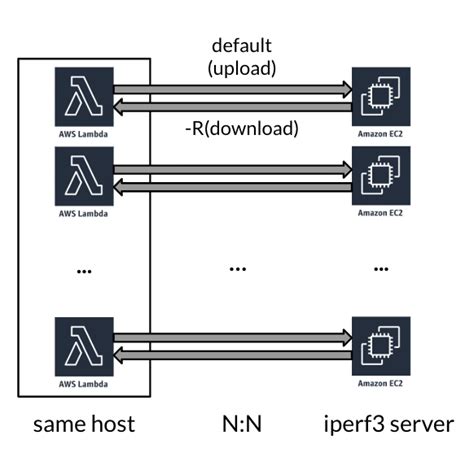 github ddps lab faas network network in serverless cloud function service