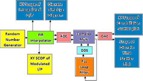 Figure 2 From Costas Loop Implementation For Synchronous Detection Of