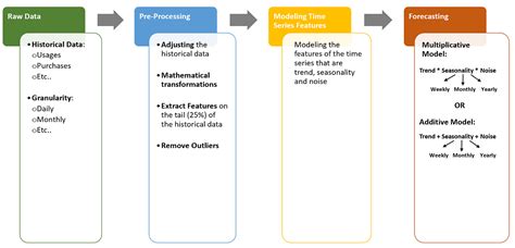 Time Series Forecasting Part 3 Of 3 Introducing Auts Adaptive