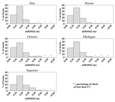 Distribution Of The Unbiased Root Mean Squared Error Ubrmse Between Download Scientific