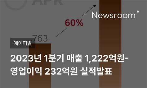 에이피알 에이피알 2023년 1분기 매출 1222억원 영업이익 232억원 실적발표