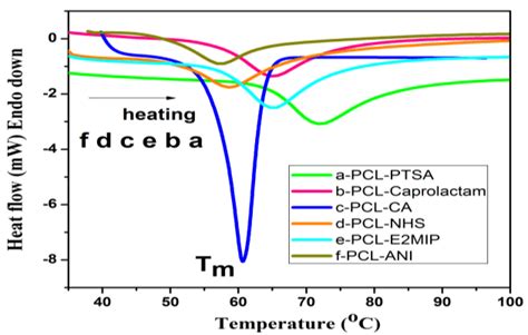 Dsc Of A Ptsa Pcl 71 9 O C B Caprolactam Pcl 65 3 O C C Download Scientific Diagram