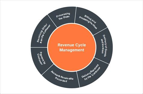 What Is A Revenue Cycle Flowchart How To Create Them Effortlessly