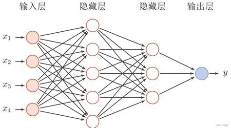 深度学习之前馈神经网络实战项目 手写数字识别神经网络学习之前馈神经网络 Csdn博客