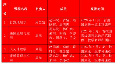 我院《人文地理学》和《遥感原理与应用》两门课程入选第二批国家级一流本科课程 地理与环境科学学院