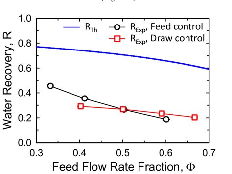 Water Recovery As A Function Of The Feed Flow Rate Fraction With Feed