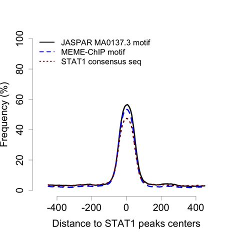 Chip Seq Analysis Tutorial