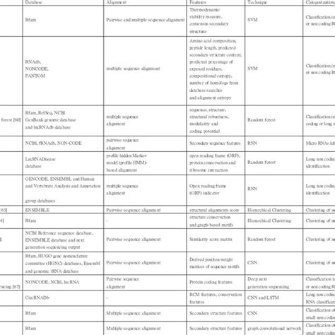Summary Of The Previous Work For Non Coding Rna Classiftcation And Download Scientific Diagram