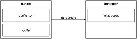 The Route To Rootless Containers