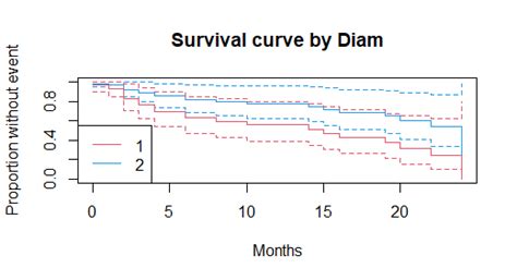 Understand Colors In R Survfitplot Function For A Coxph Model Stack Overflow