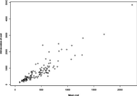 The Relationship Between Mean And Standard Deviation Of Annualized Download Scientific Diagram