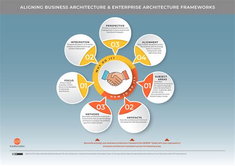 Aligning Business Architecture And Enterprise Architecture Frameworks Biz Arch Mastery