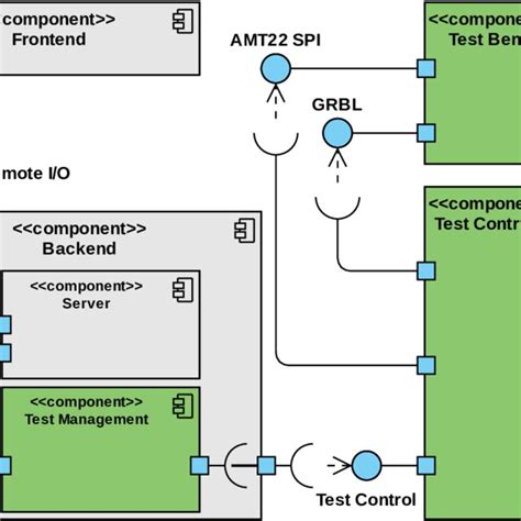 Component Diagram Of The Test System Showcasing The Distributed Download Scientific Diagram