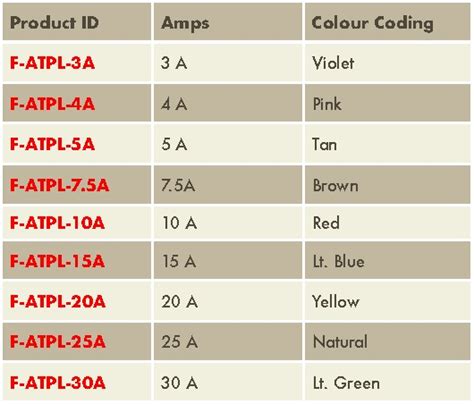 Blade Fuses With Blown Indication Lamp