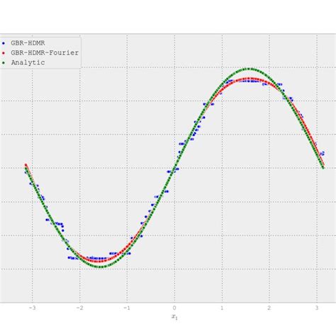 One Dimensional Component Functions Gbr Approximation Smooth Fourier Download Scientific