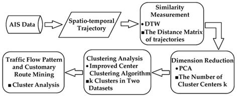Sensors Free Full Text A Dimensionality Reduction Based Multi Step