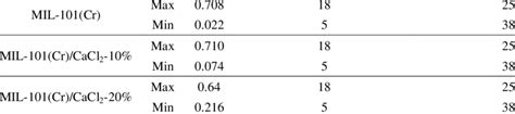 Cop Value Of Three Materials Value Of Cop Evaporation Temperature