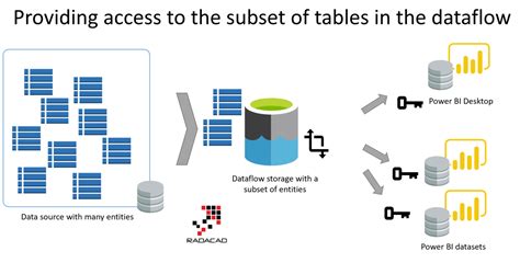 Power Bi Data Source Isolation Using Dataflows How Is It And What Are