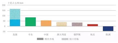 【能源】未来5年天然气行业将迎来三大变化 知乎