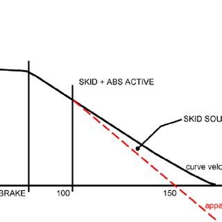 Apparent And Real Deceleration Of The Car Download Scientific Diagram