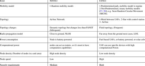Comparison Between Manet And Fanet Download Scientific Diagram