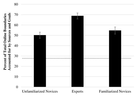 Percent Of On Line Event Boundaries Detected By Unfamiliarized