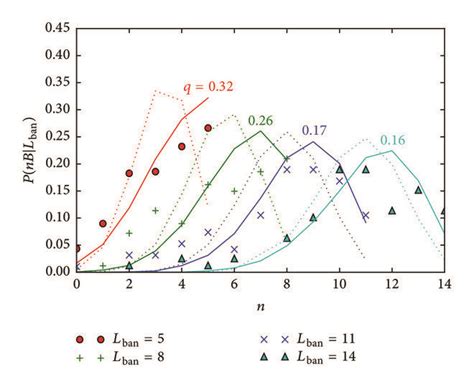 Memory Effects For Shorter Lifetimes A Plot Of Conditional Expansion