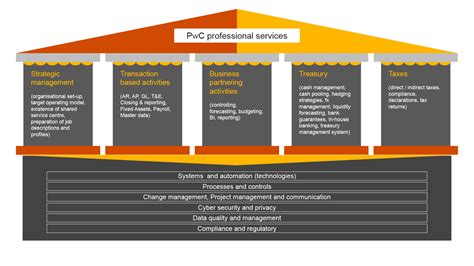 Finance Of The Future Pwc Slovakia