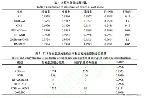 【研究型论文】基于 stacking 和多特征融合的加密恶意流量检测研究（中文论文） 基于特征融合的恶意加密流量识别 csdn博客