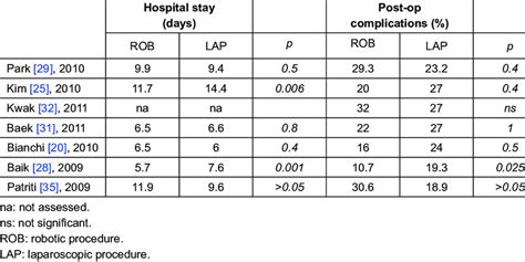 Short Term Clinical Outcomes Of Robotic And Laparoscopic Surgery For Download Table