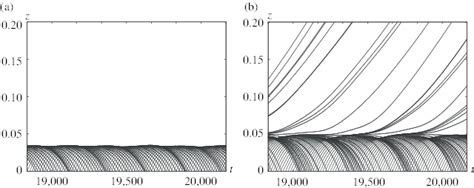 Spatio Temporal Diagrams Of Tubular Electron Beam T Z For The Inner Download Scientific