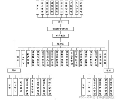 附源码 基于javaweb技术的健身房管理系统的设计与实现23ce59计算机毕设jsp基于web的健身减脂俱乐部后台管理系统的设计与实现