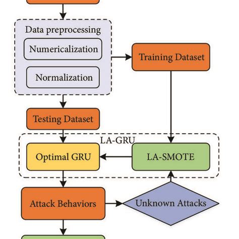 The Network Architecture Of The Proposed La Gru Idm Download Scientific Diagram
