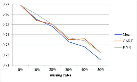 SVM Classification Accuracies Using Different Imputation Methods