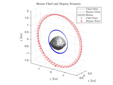 Autonomous Navigation For Asteroid Exploration Oguri Research Group Purdue University