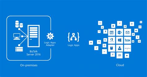 Migrating Biztalk To Azure Ipaas Part 1 Biztalkbill