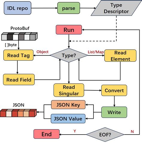 Dynamicgo 支持 Protobuf 动态反射 Khans Blog