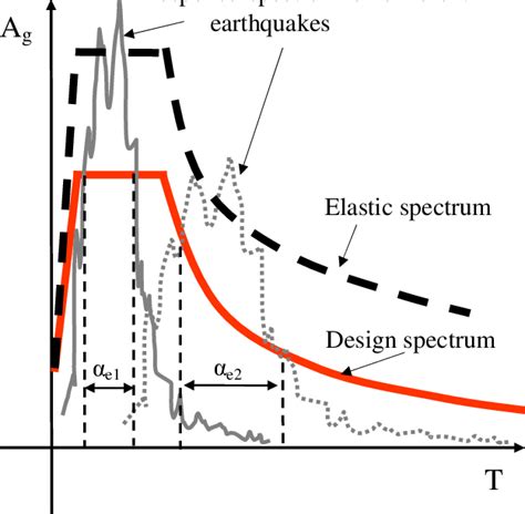 Elastic Design And Response Spectrum Of Earthquake The Width Of Download Scientific Diagram
