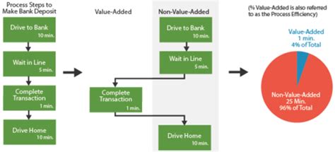46 Value Added Flow Charts Flashcards Quizlet 46 Value Added Flow Charts Flashcards Quizlet
