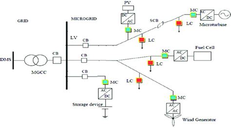 The Microgrid Control Architecture 19 Download Scientific Diagram