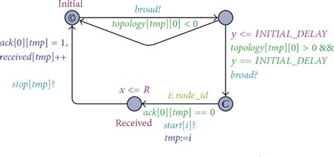 figure 1 from model checking driven design of qos based routing protocol for wireless sensor