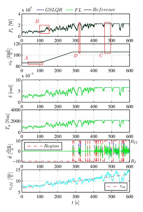 Comparison Between Gain Scheduled Lqr And Feedback Linearization