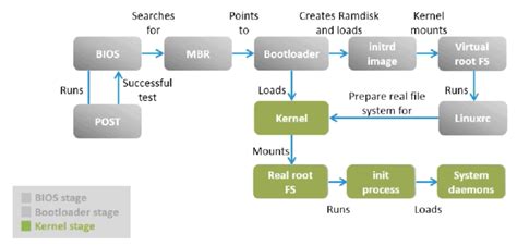 Linux Boot Process Explained Step By Step In Detail GoLinuxCloud