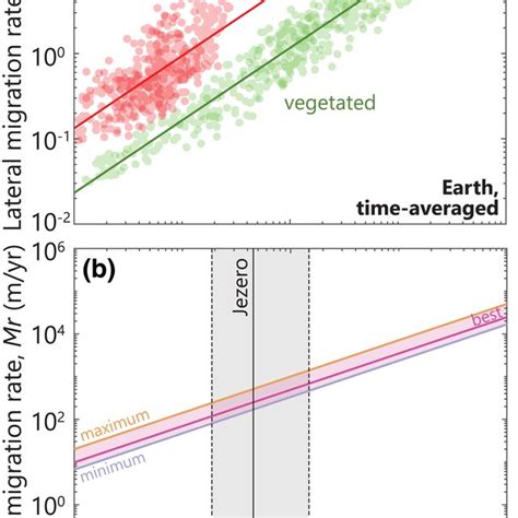 A Lateral Migration Rate Of Vegetated Green And Unvegetated Red