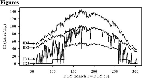 Figure 1 From A Device For Scheduling Irrigation In Fruit Tree Orchards
