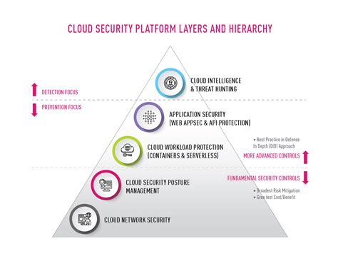 10 Criteria To Evaluate Your Cloud Network Security Solution The New