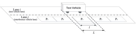Relative Positions Between The Test Vehicle And Interference Vehicle In